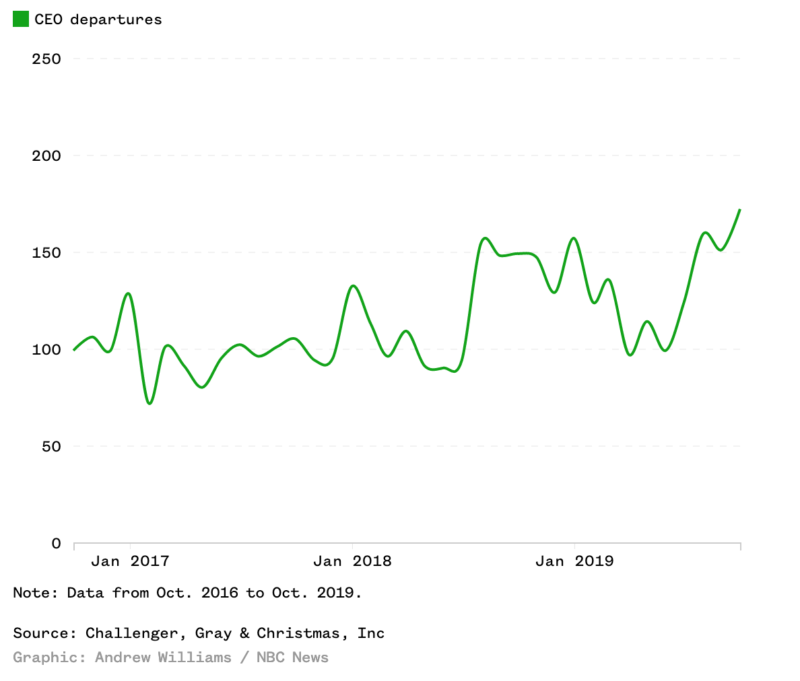 CEO Churn at Record Levels - Phantasmix.com